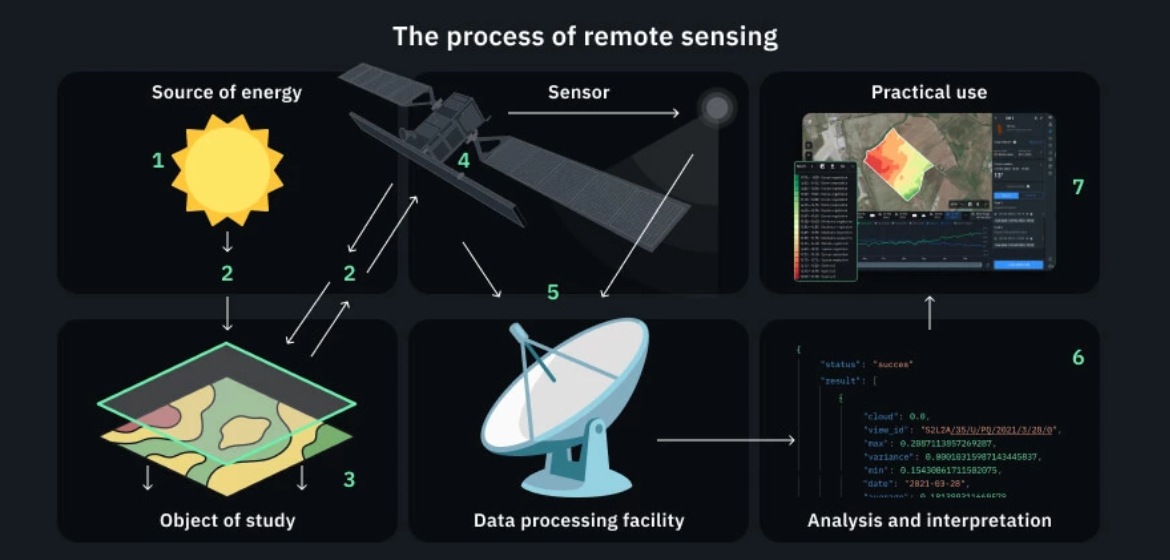Remote Sensing & GIS Analysis - Hittites Exploration